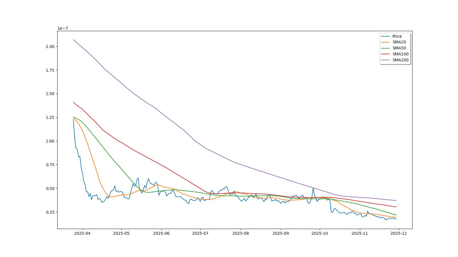 SATS (Ordinals) Simple Moving Averages