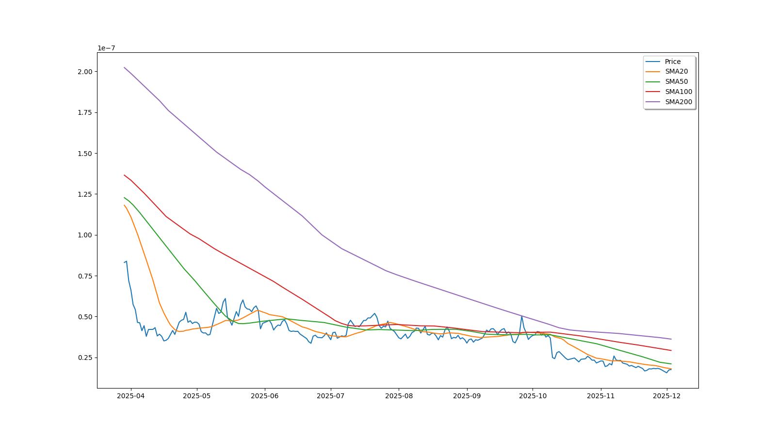 SATS (Ordinals) Simple Moving Averages