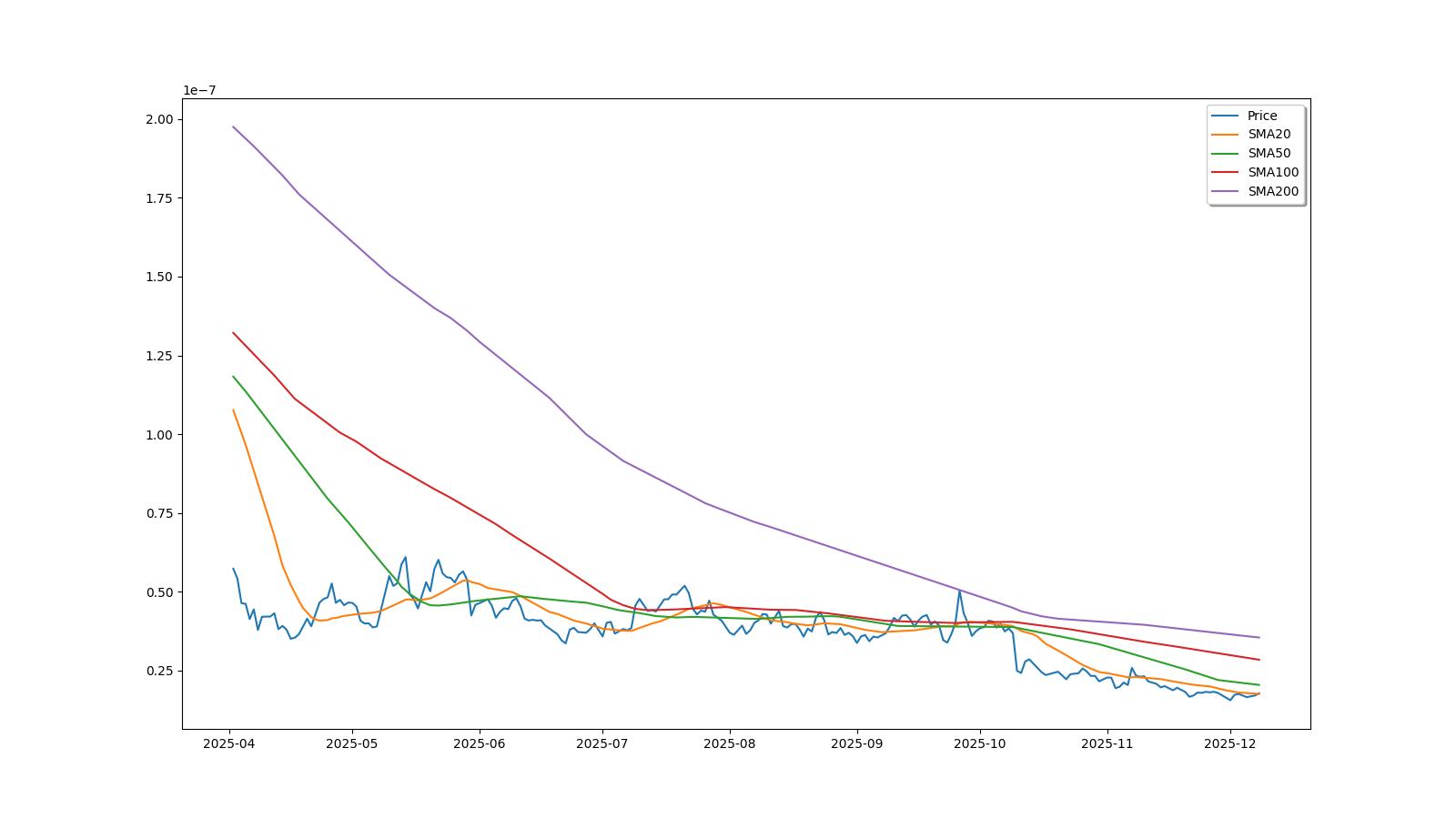 SATS (Ordinals) Simple Moving Averages