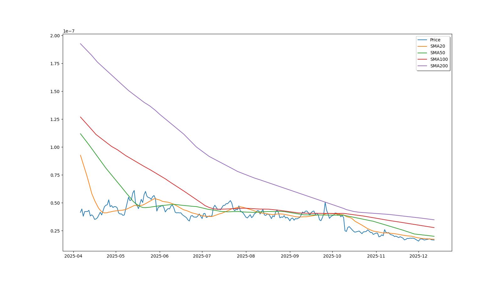 SATS (Ordinals) Simple Moving Averages