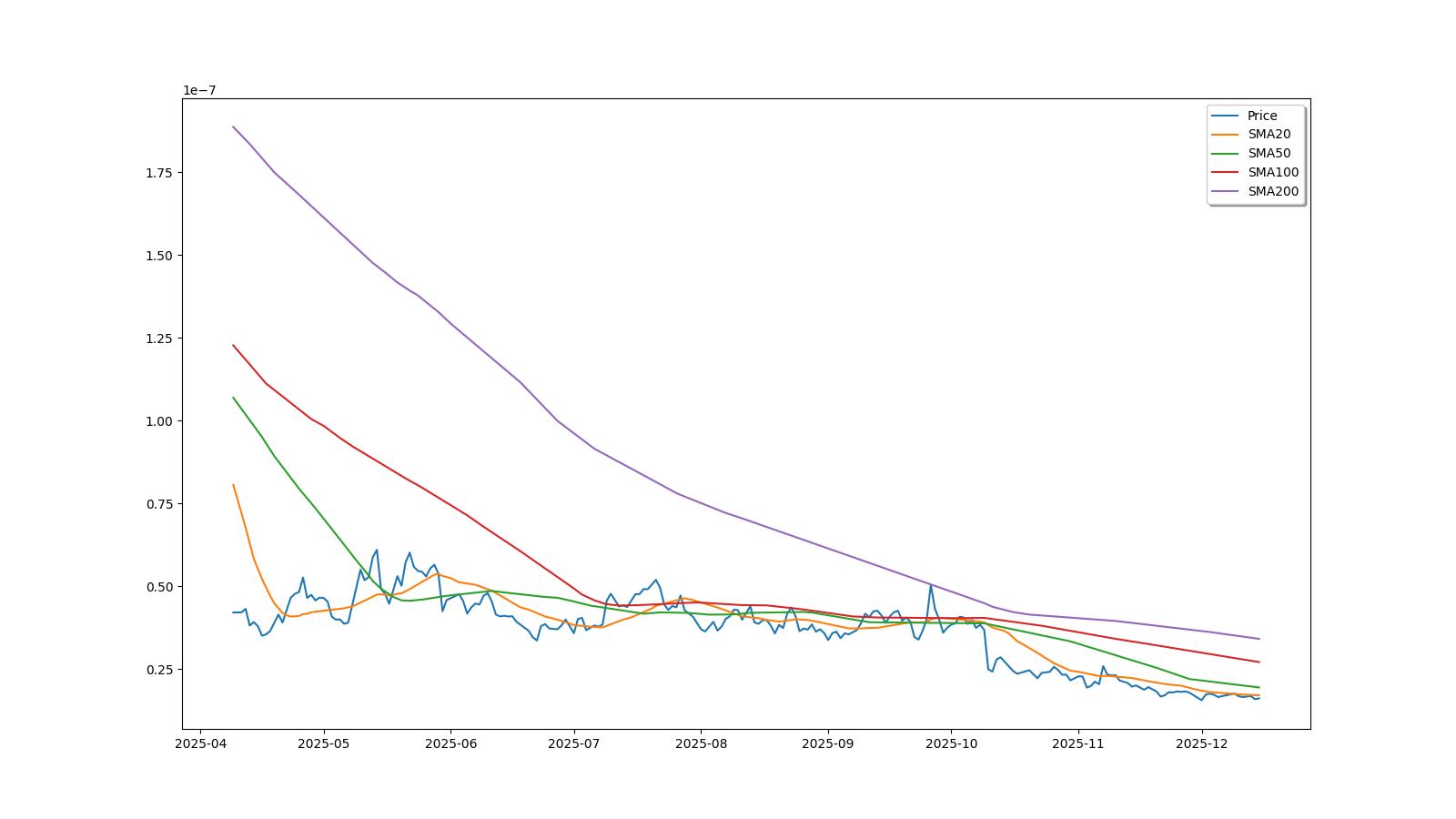 SATS (Ordinals) Simple Moving Averages