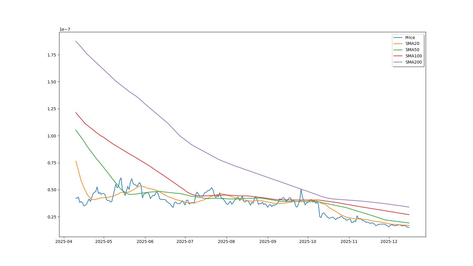 SATS (Ordinals) Simple Moving Averages