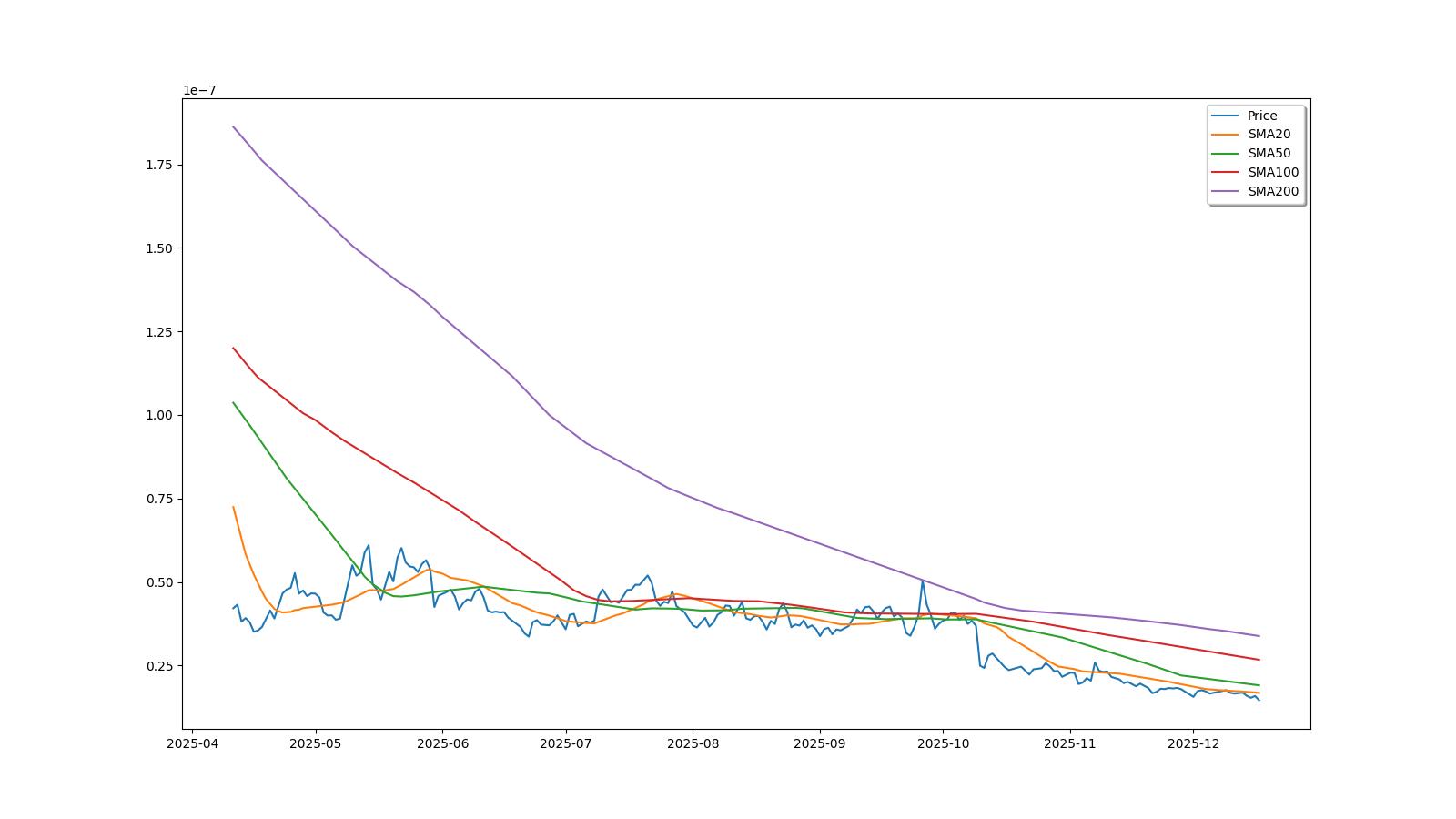 SATS (Ordinals) Simple Moving Averages