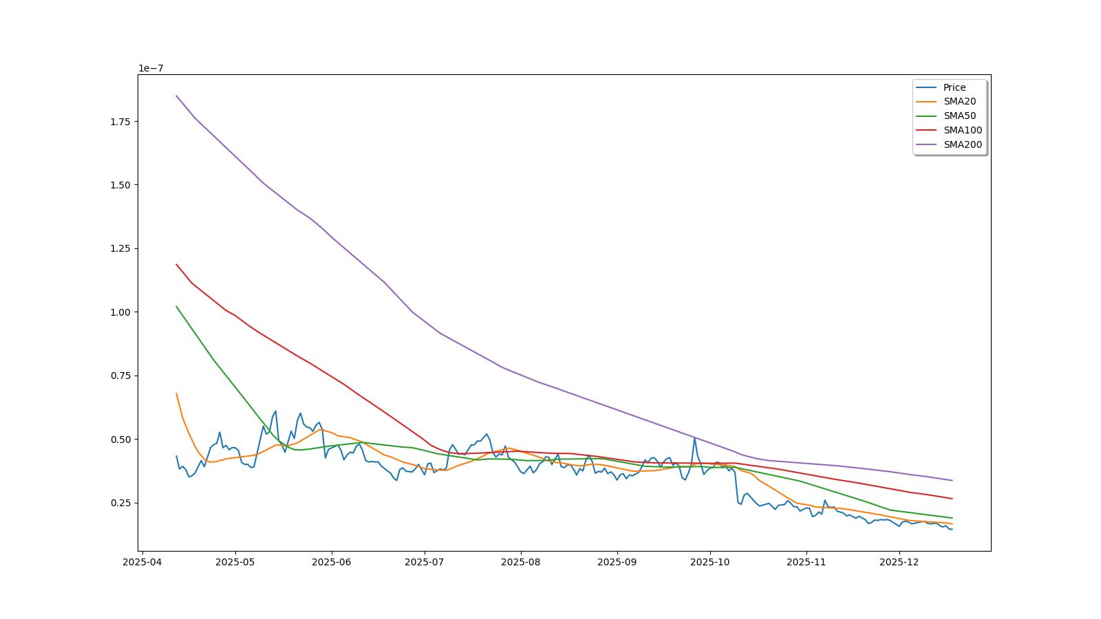 SATS (Ordinals) Simple Moving Averages