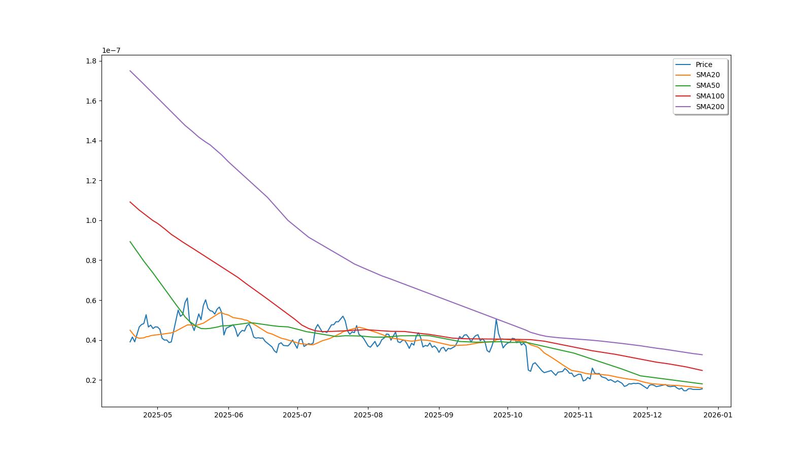 SATS (Ordinals) Simple Moving Averages