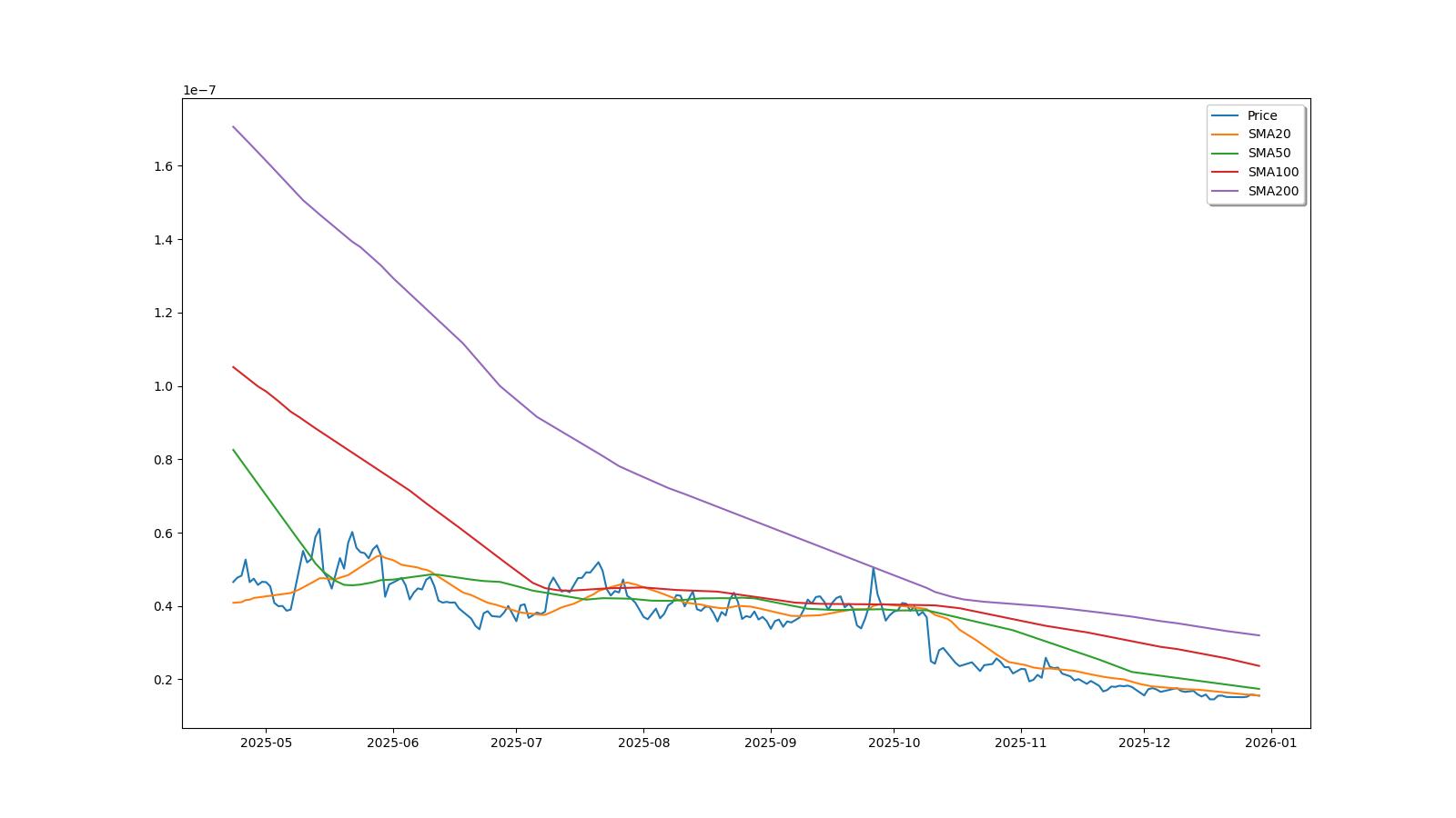 SATS (Ordinals) Simple Moving Averages