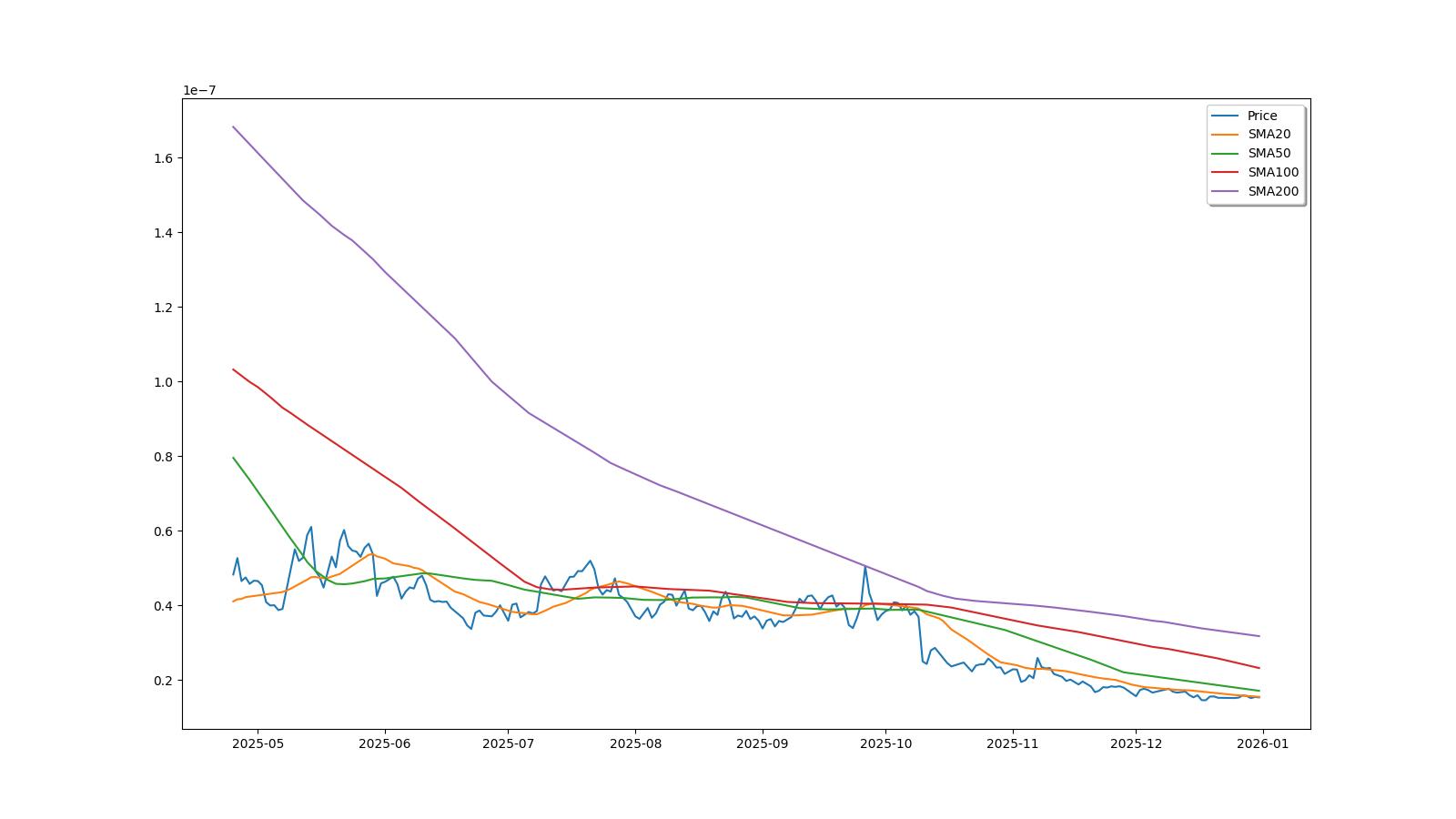 SATS (Ordinals) Simple Moving Averages