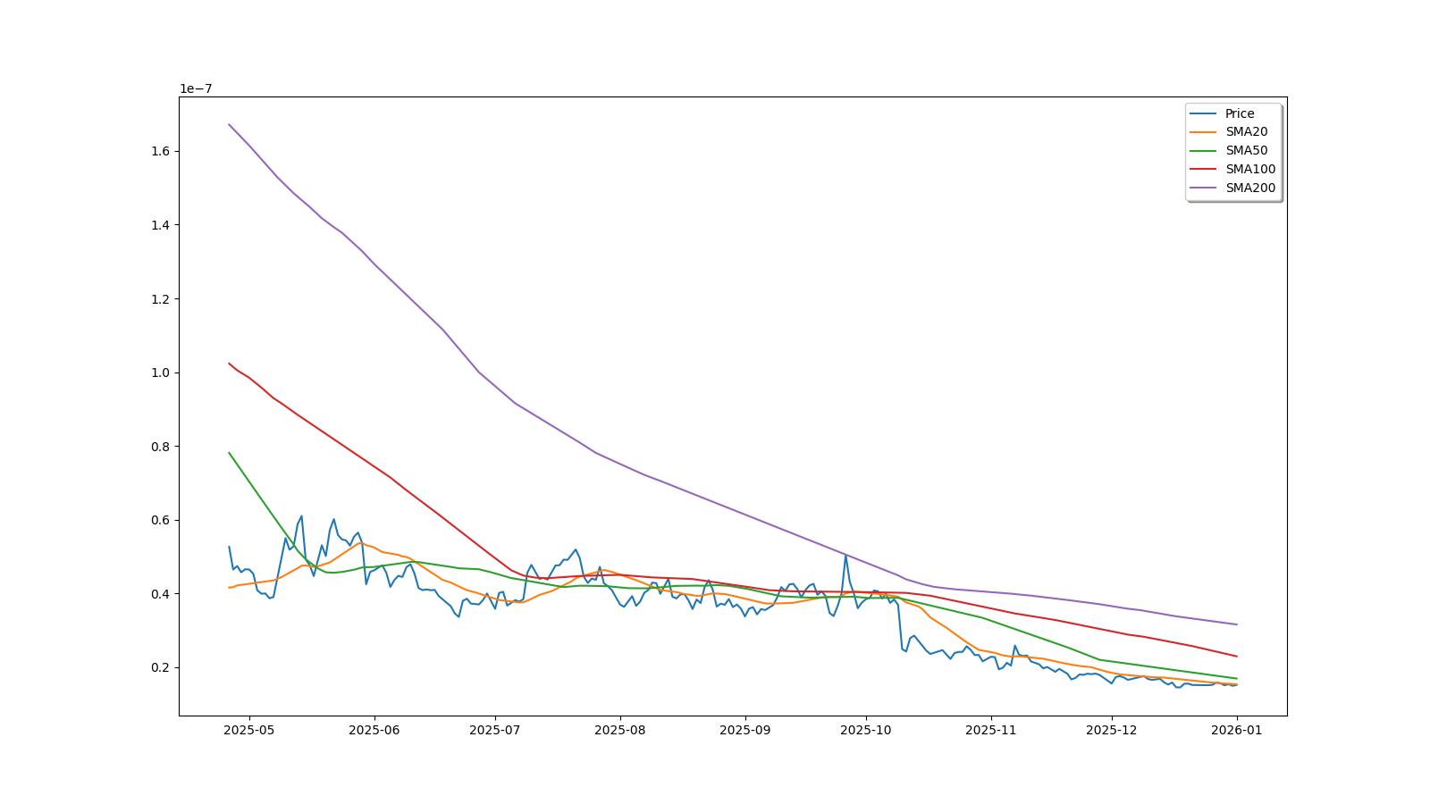 SATS (Ordinals) Simple Moving Averages