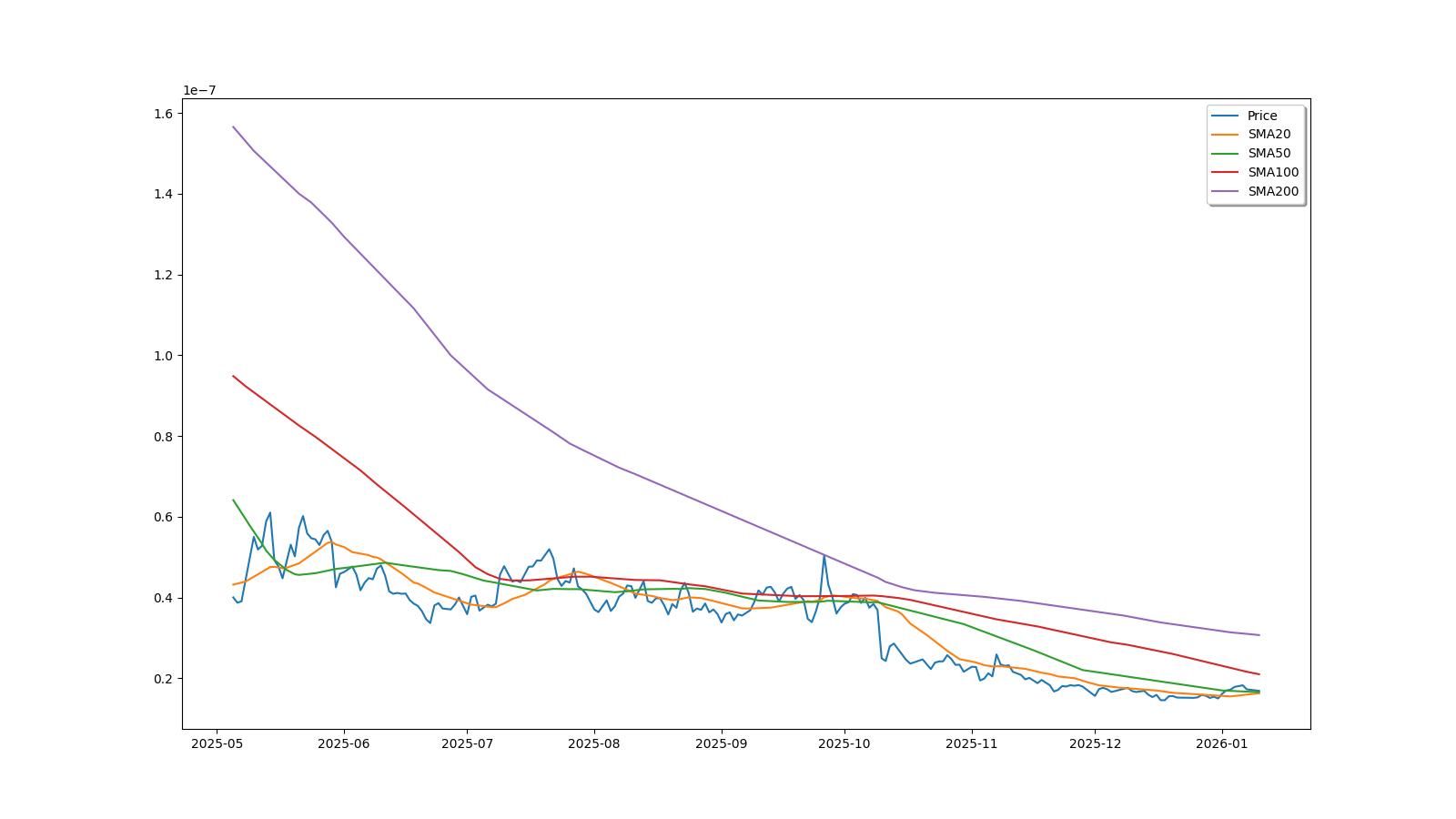 SATS (Ordinals) Simple Moving Averages