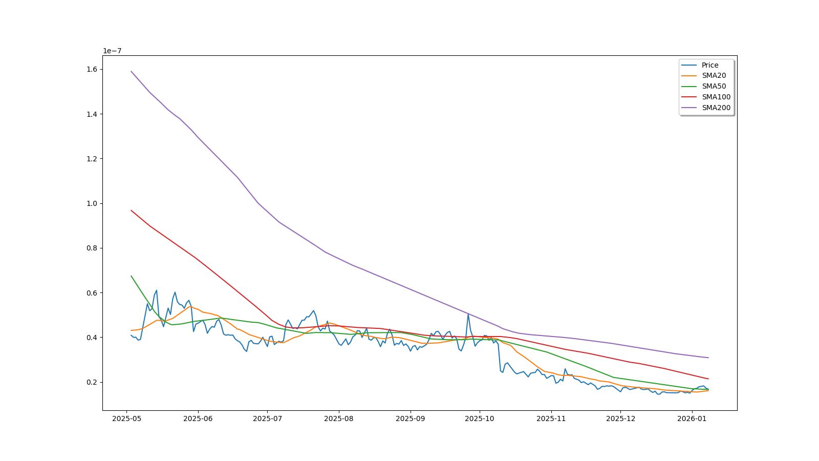 SATS (Ordinals) Simple Moving Averages