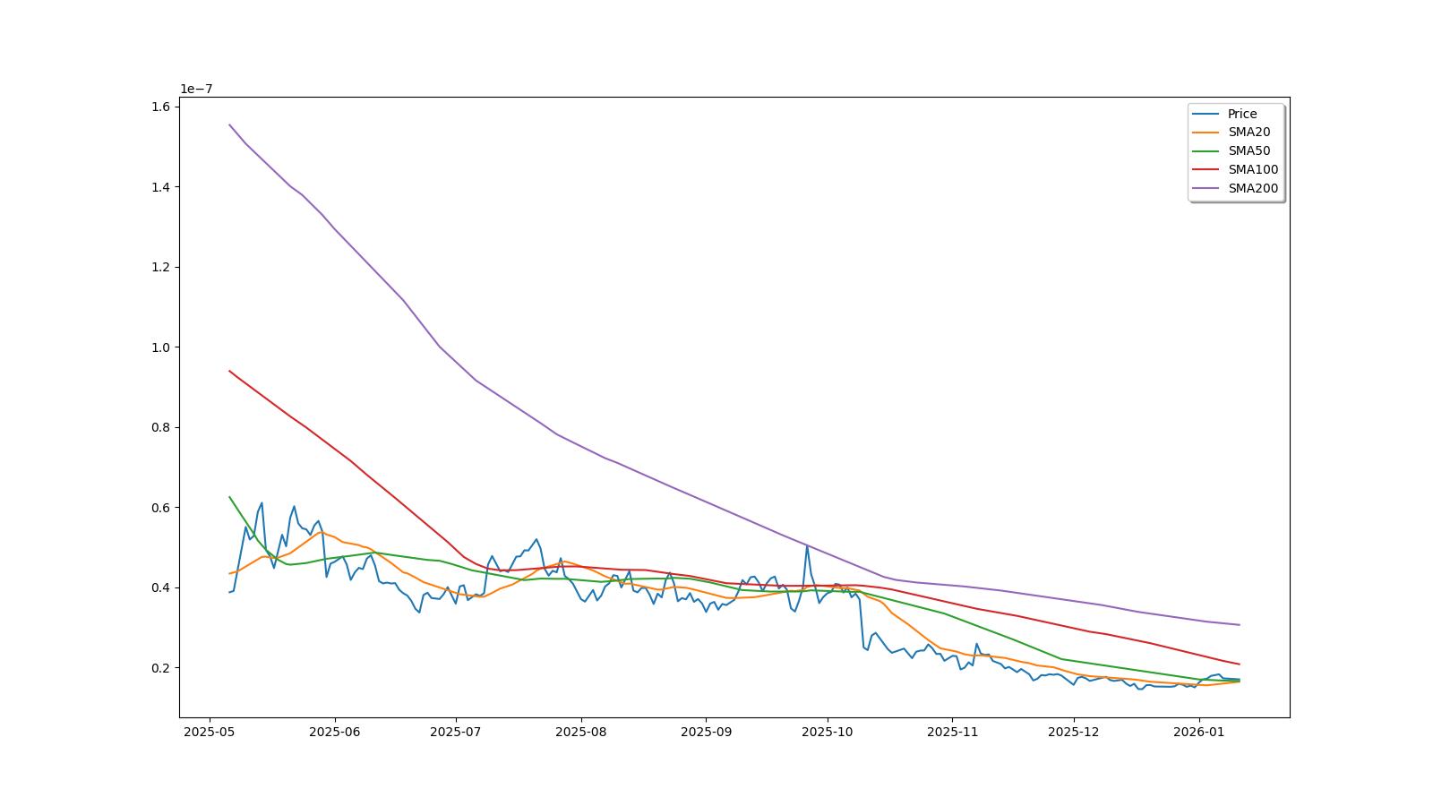 SATS (Ordinals) Simple Moving Averages