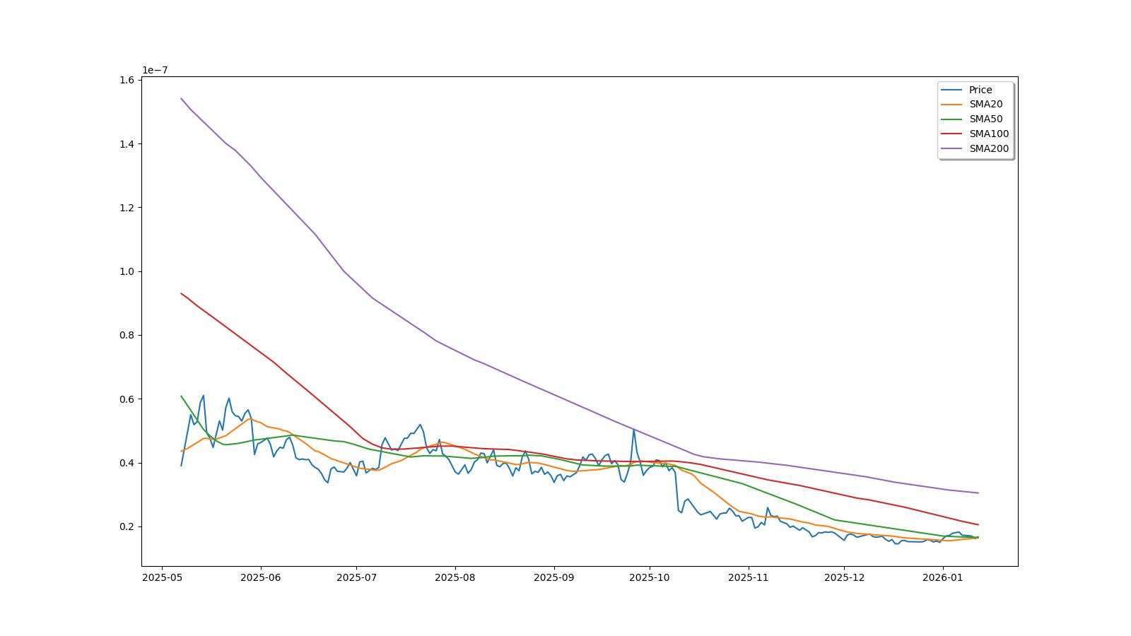 SATS (Ordinals) Simple Moving Averages