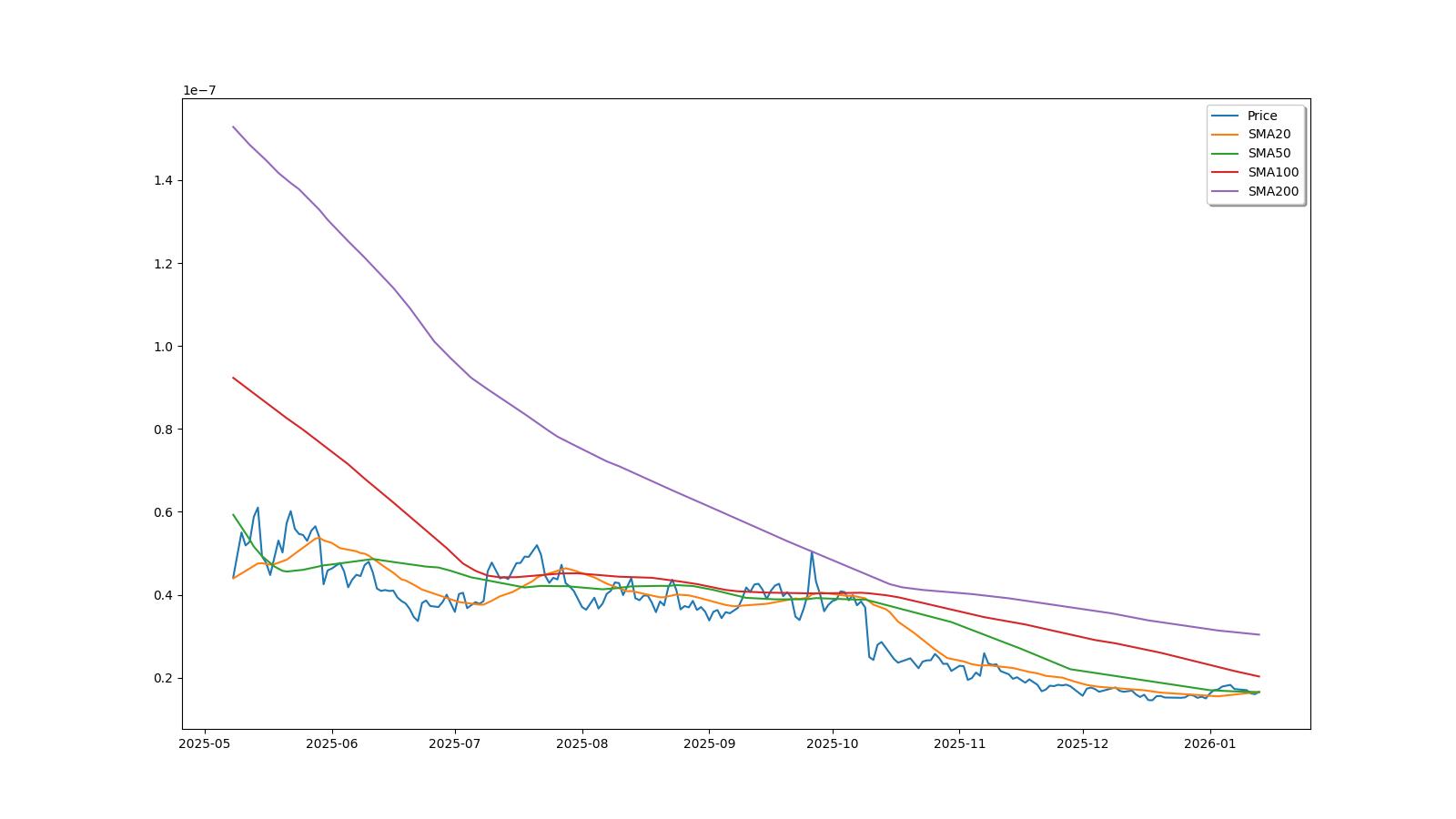 SATS (Ordinals) Simple Moving Averages
