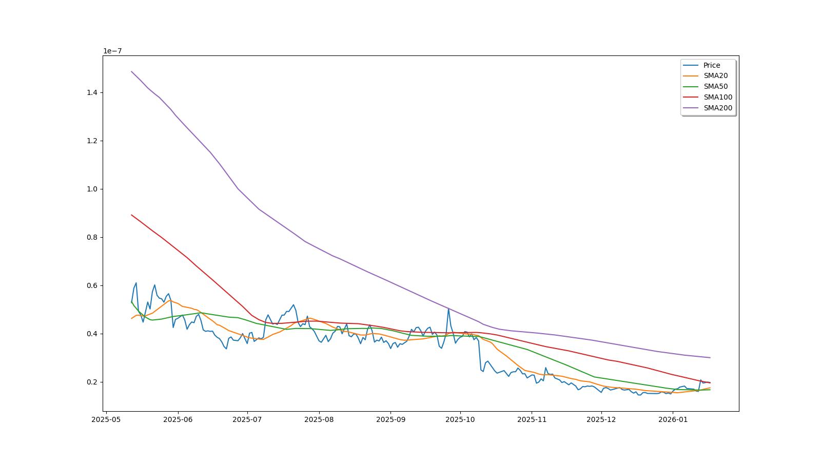 SATS (Ordinals) Simple Moving Averages