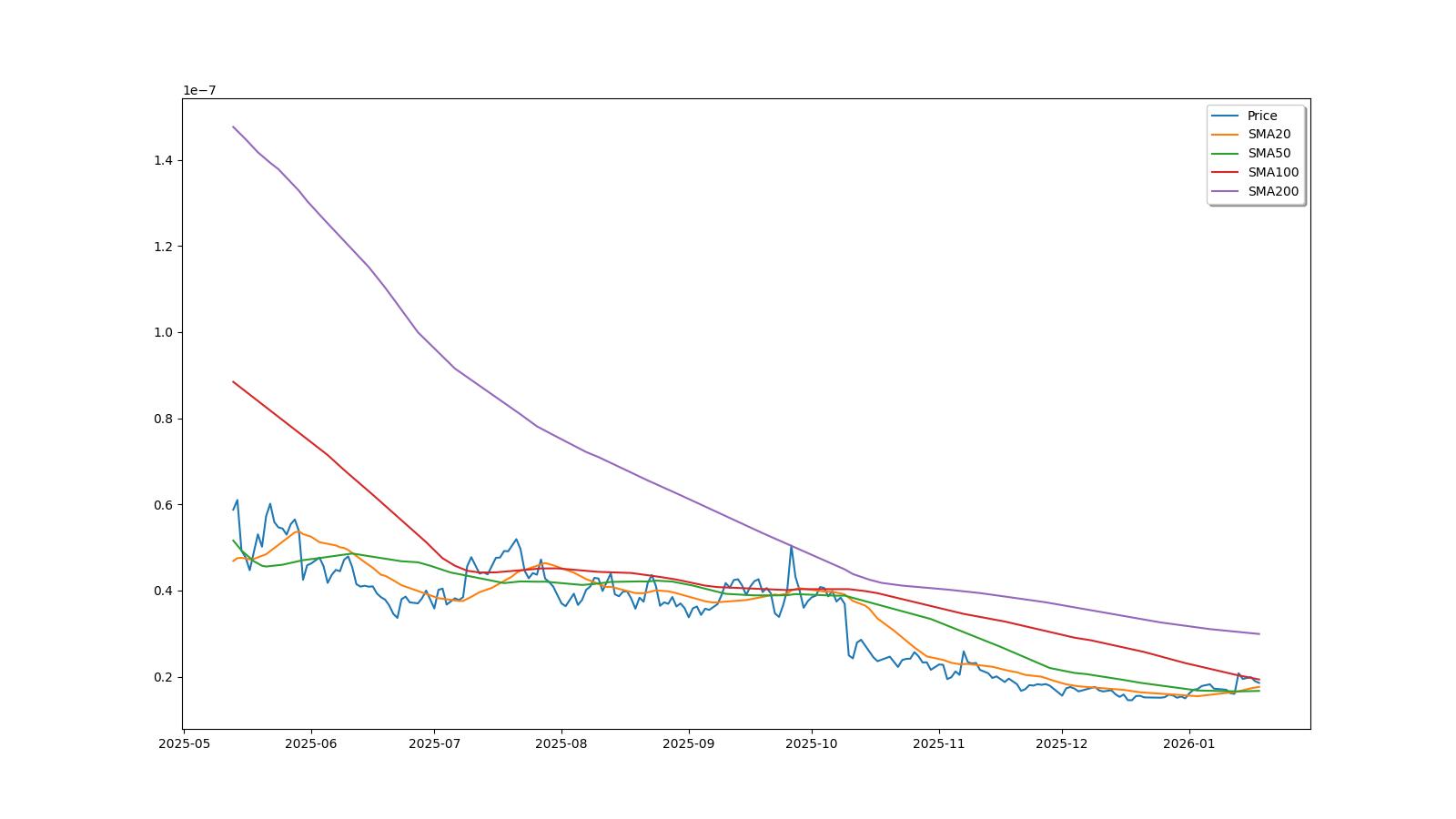 SATS (Ordinals) Simple Moving Averages