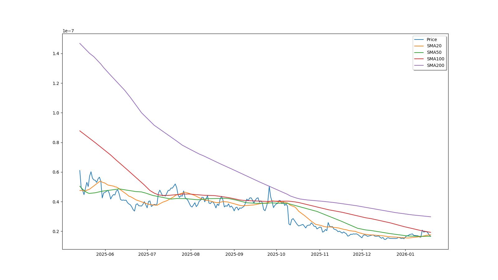 SATS (Ordinals) Simple Moving Averages