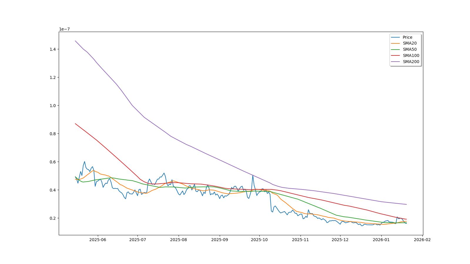 SATS (Ordinals) Simple Moving Averages
