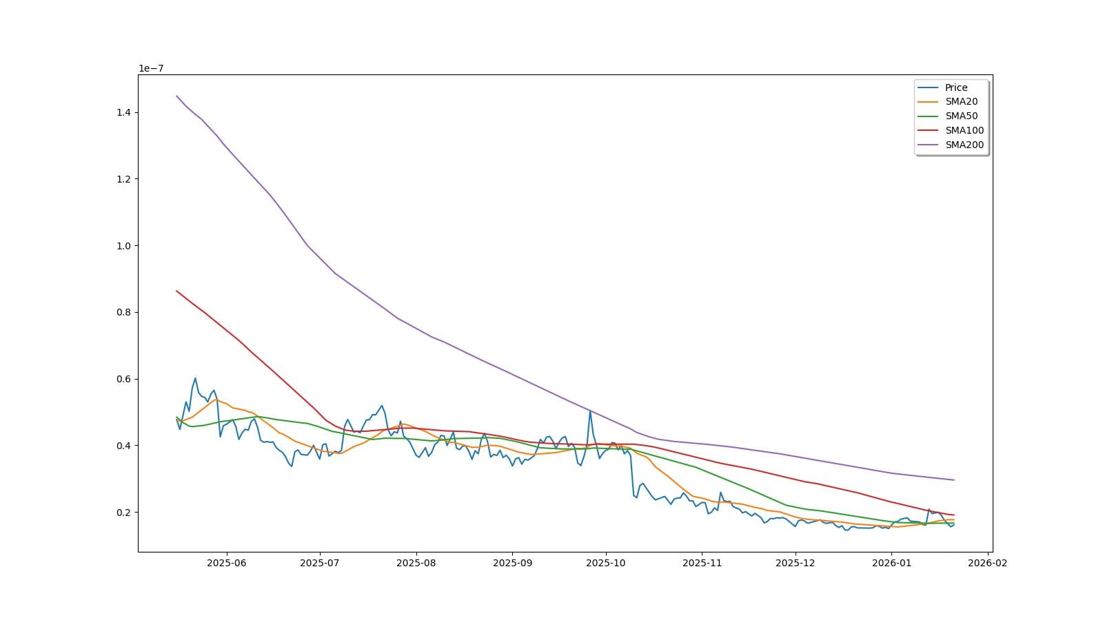 SATS (Ordinals) Simple Moving Averages