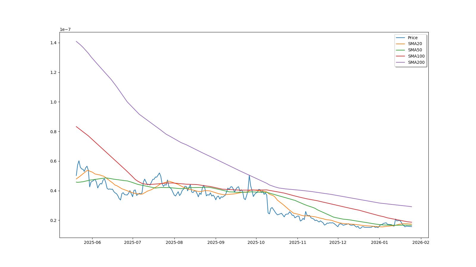 SATS (Ordinals) Simple Moving Averages