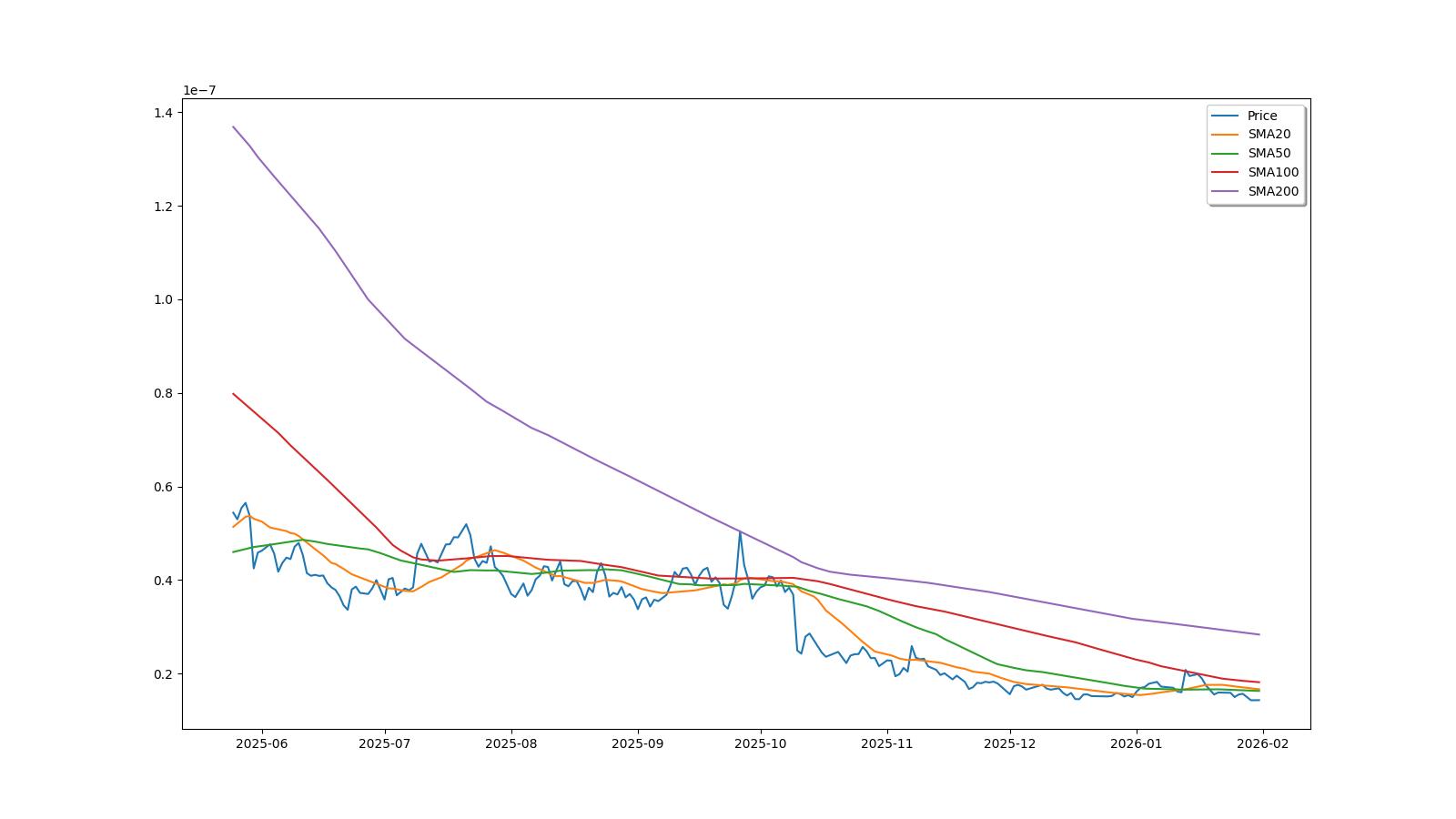SATS (Ordinals) Simple Moving Averages