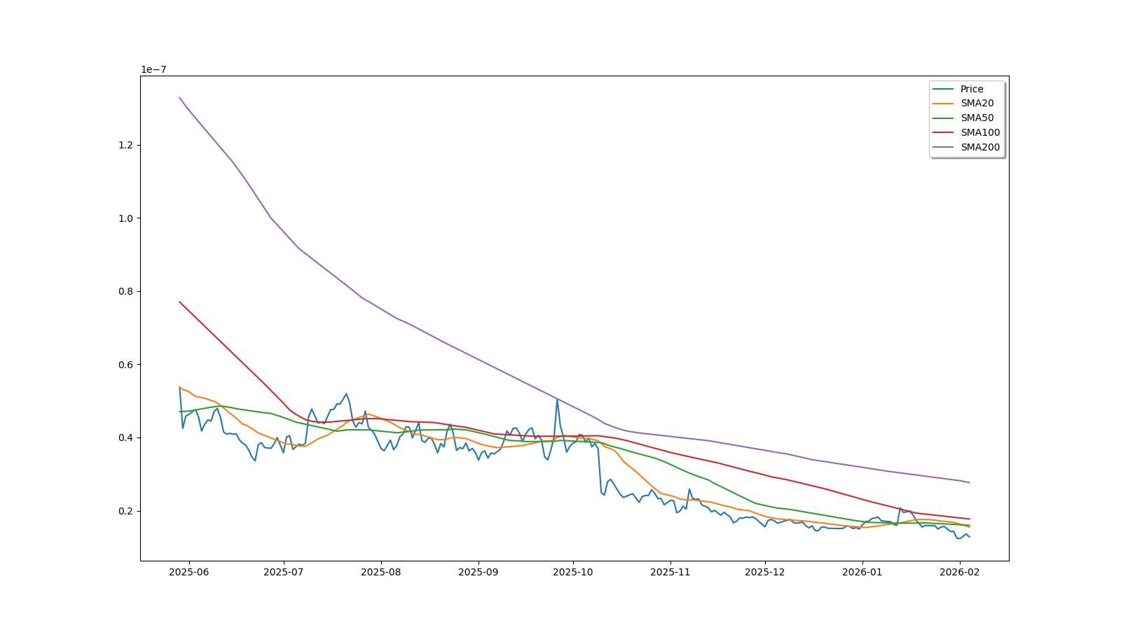 SATS (Ordinals) Simple Moving Averages