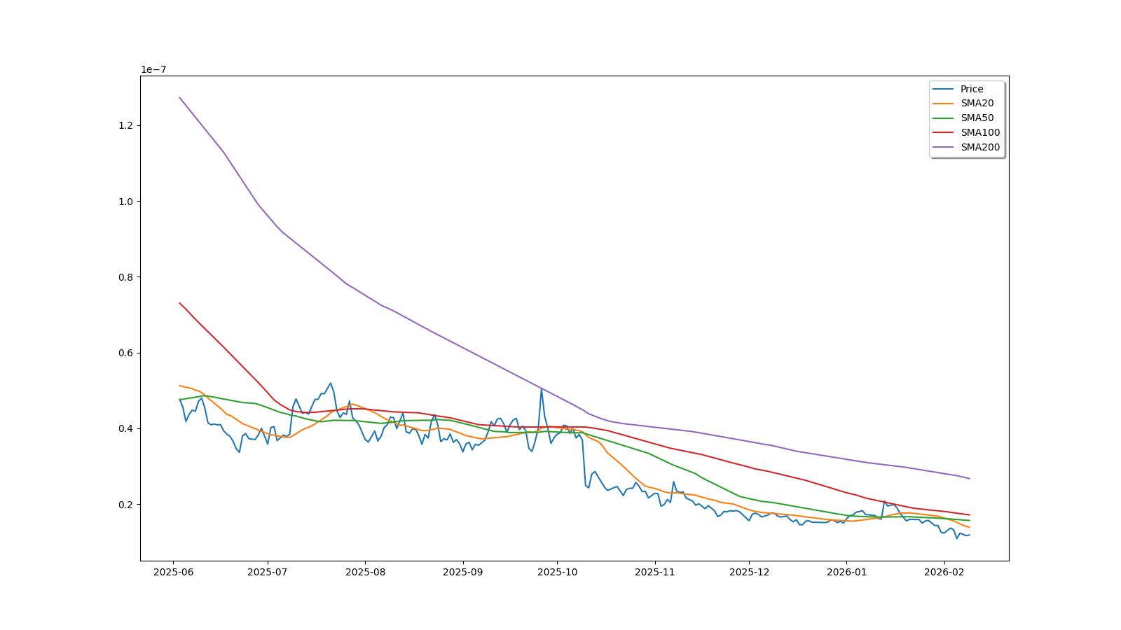 SATS (Ordinals) Simple Moving Averages