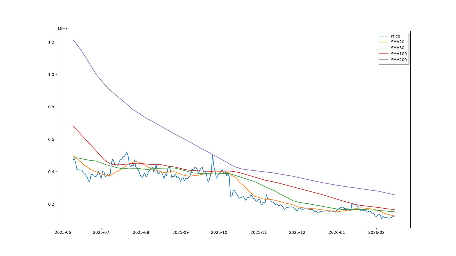 SATS (Ordinals) Simple Moving Averages