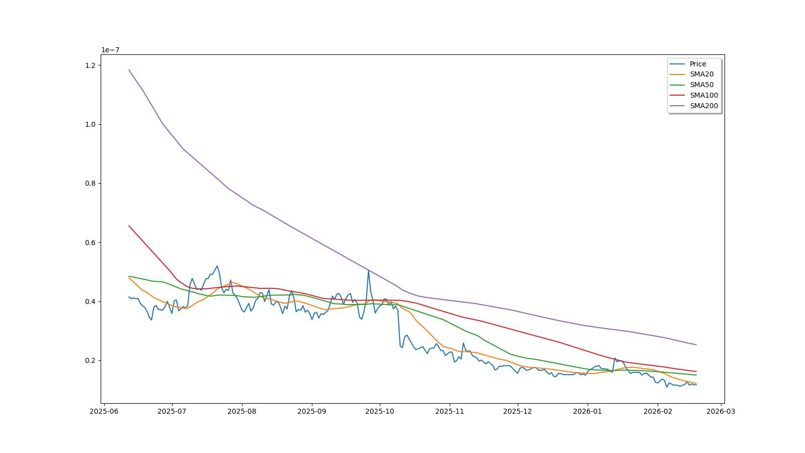 SATS (Ordinals) Simple Moving Averages