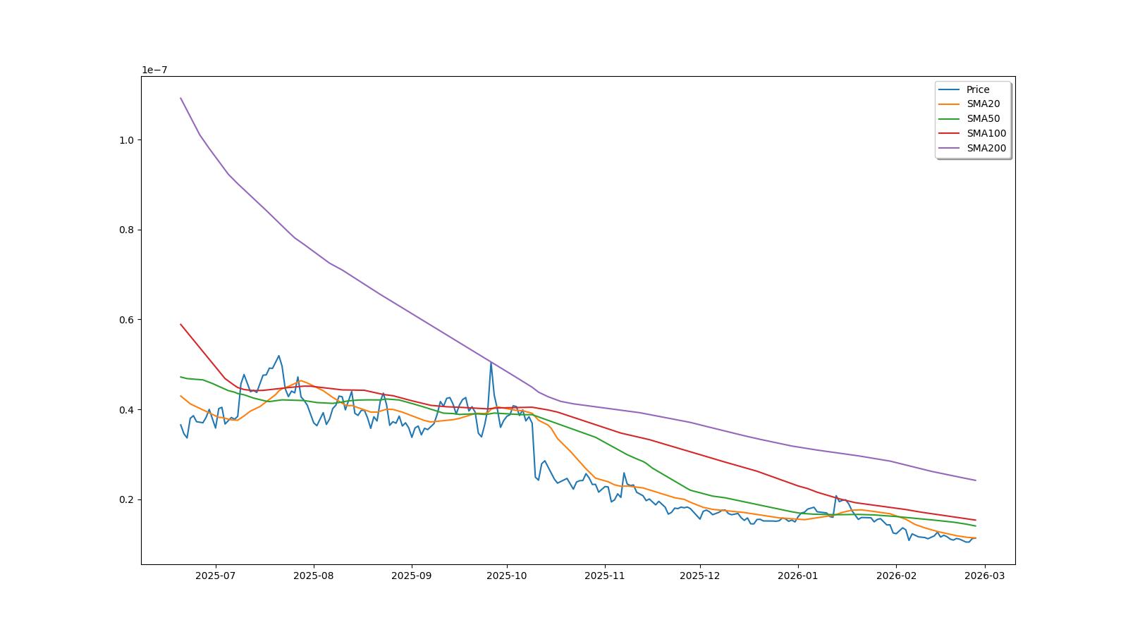 SATS (Ordinals) Simple Moving Averages