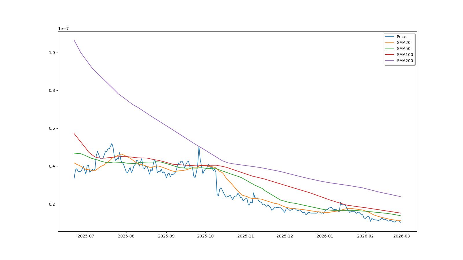 SATS (Ordinals) Simple Moving Averages