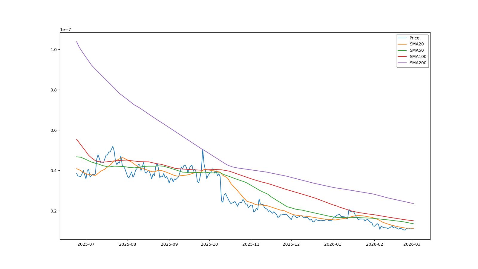SATS (Ordinals) Simple Moving Averages