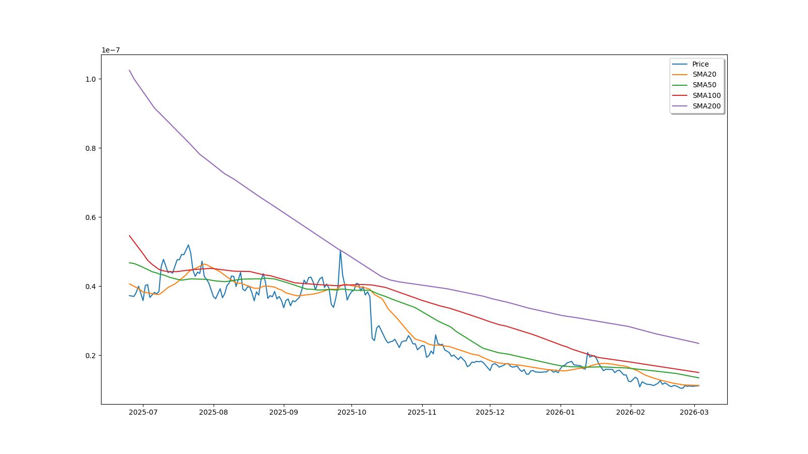 SATS (Ordinals) Simple Moving Averages