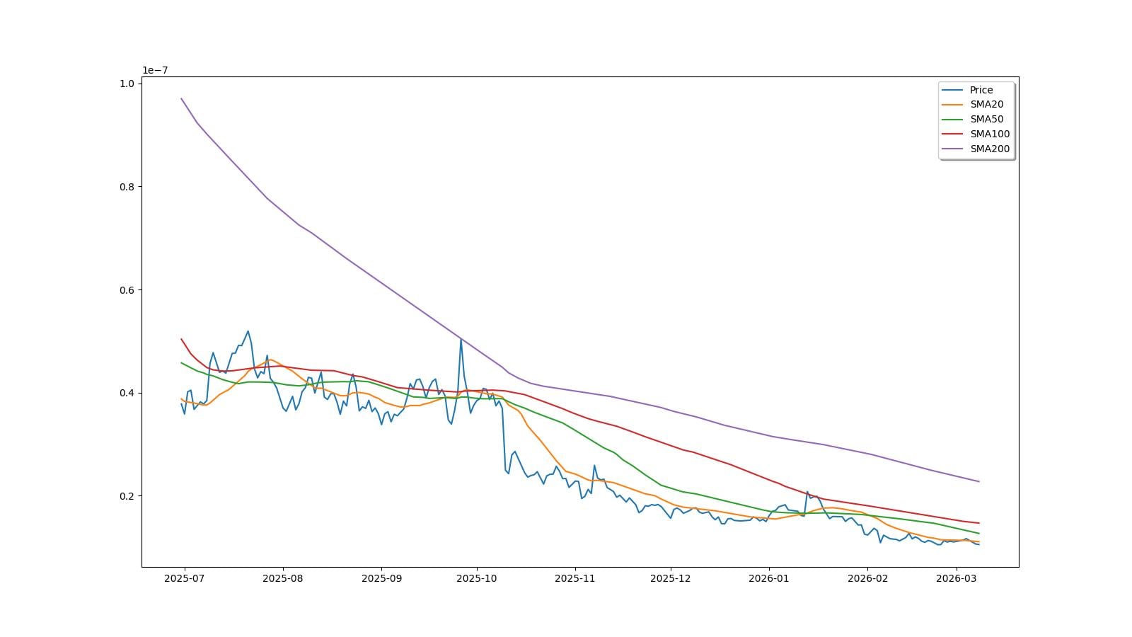 SATS (Ordinals) Simple Moving Averages