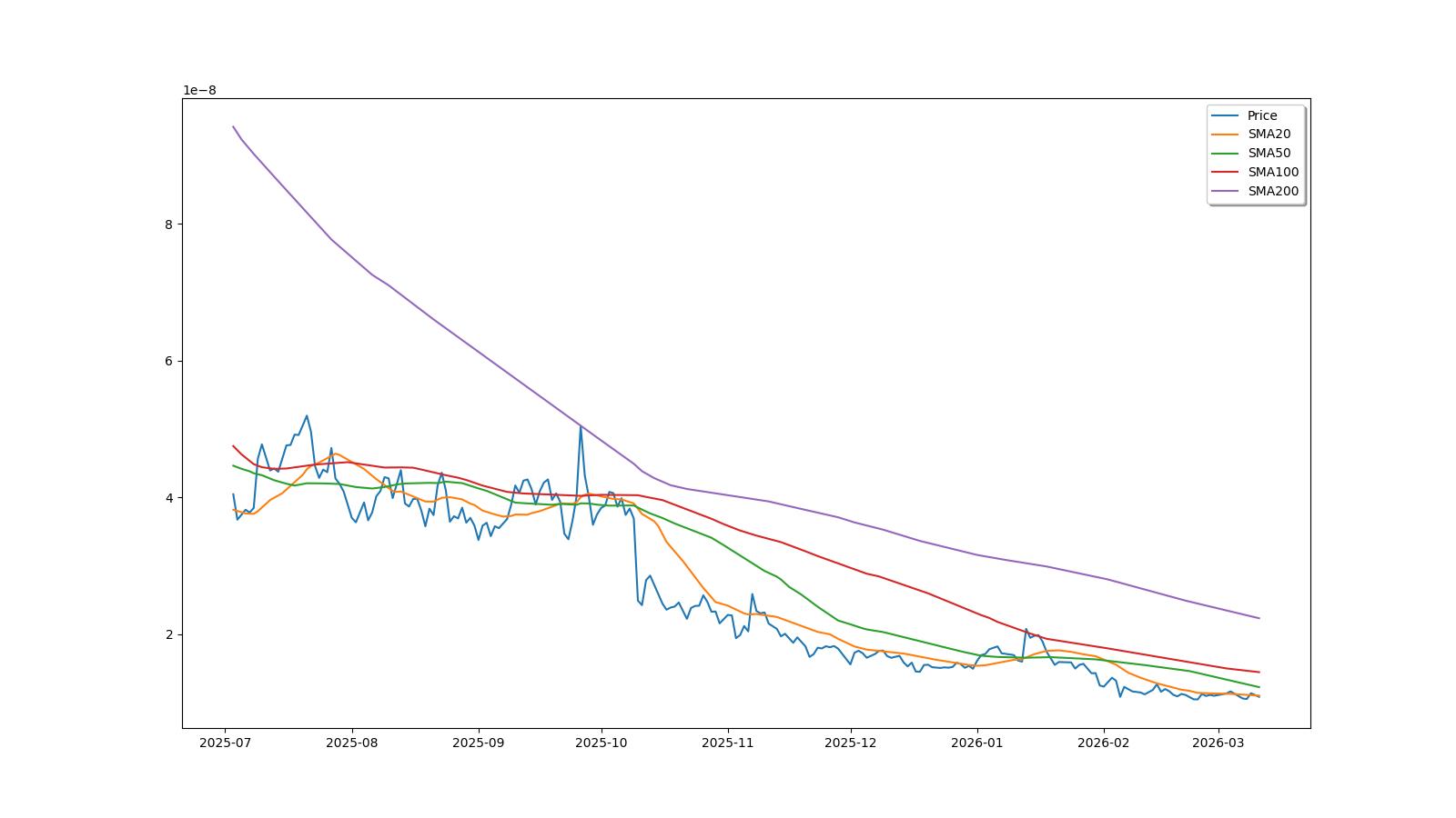 SATS (Ordinals) Simple Moving Averages