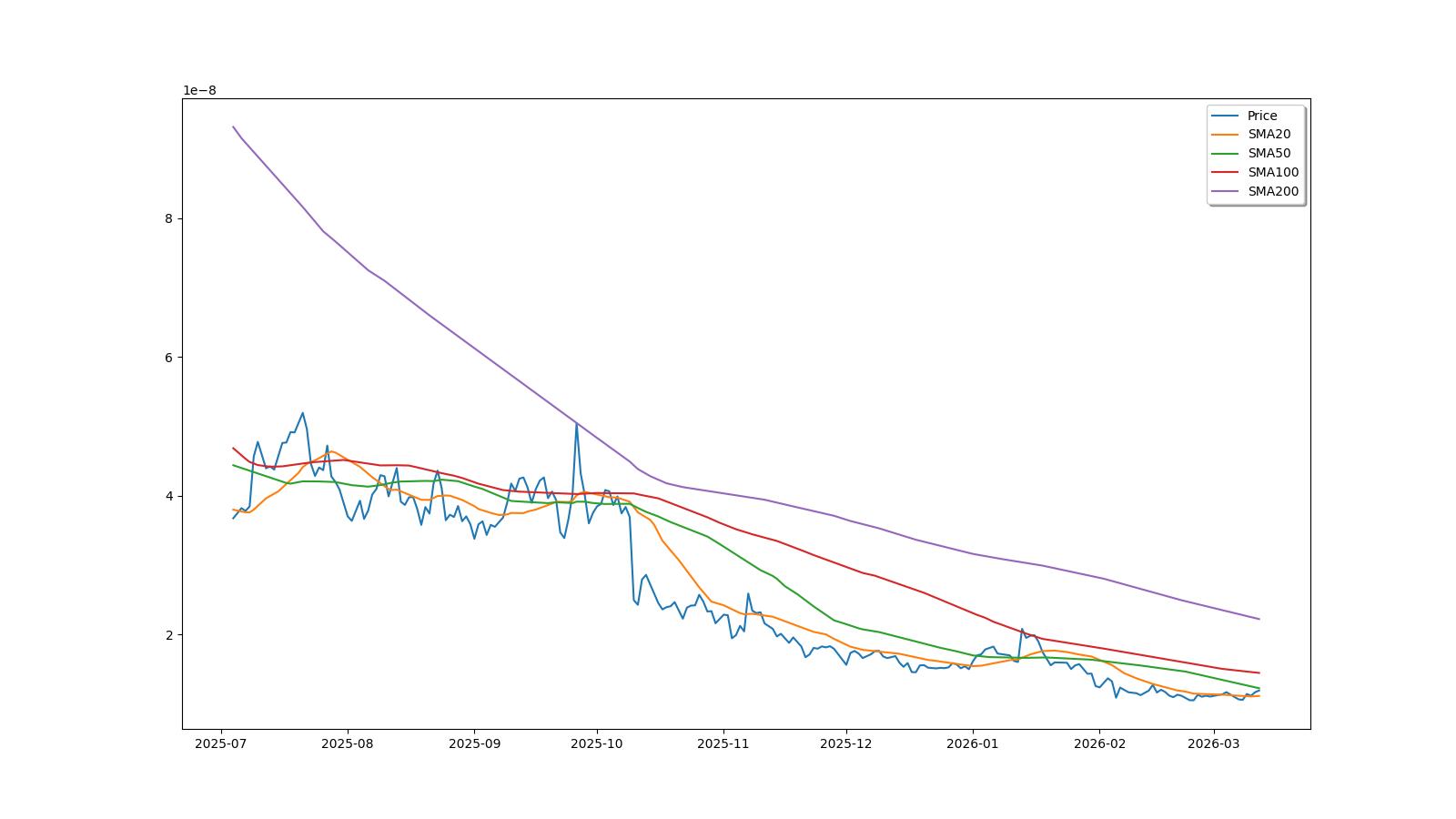SATS (Ordinals) Simple Moving Averages