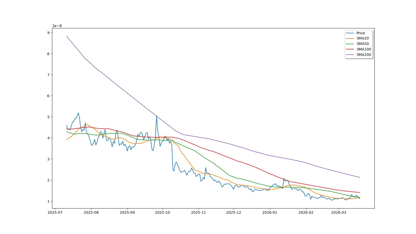 SATS (Ordinals) Simple Moving Averages