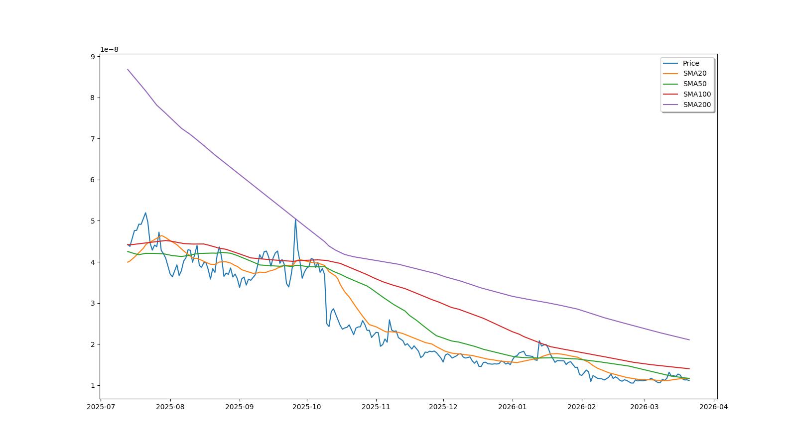 SATS (Ordinals) Simple Moving Averages