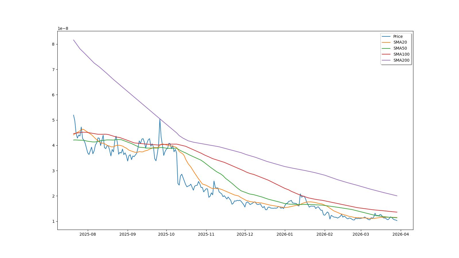 SATS (Ordinals) Simple Moving Averages