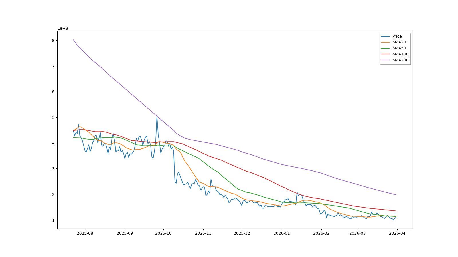 SATS (Ordinals) Simple Moving Averages