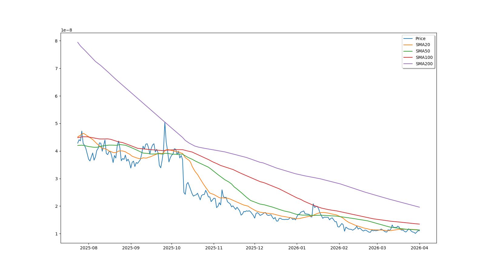 SATS (Ordinals) Simple Moving Averages