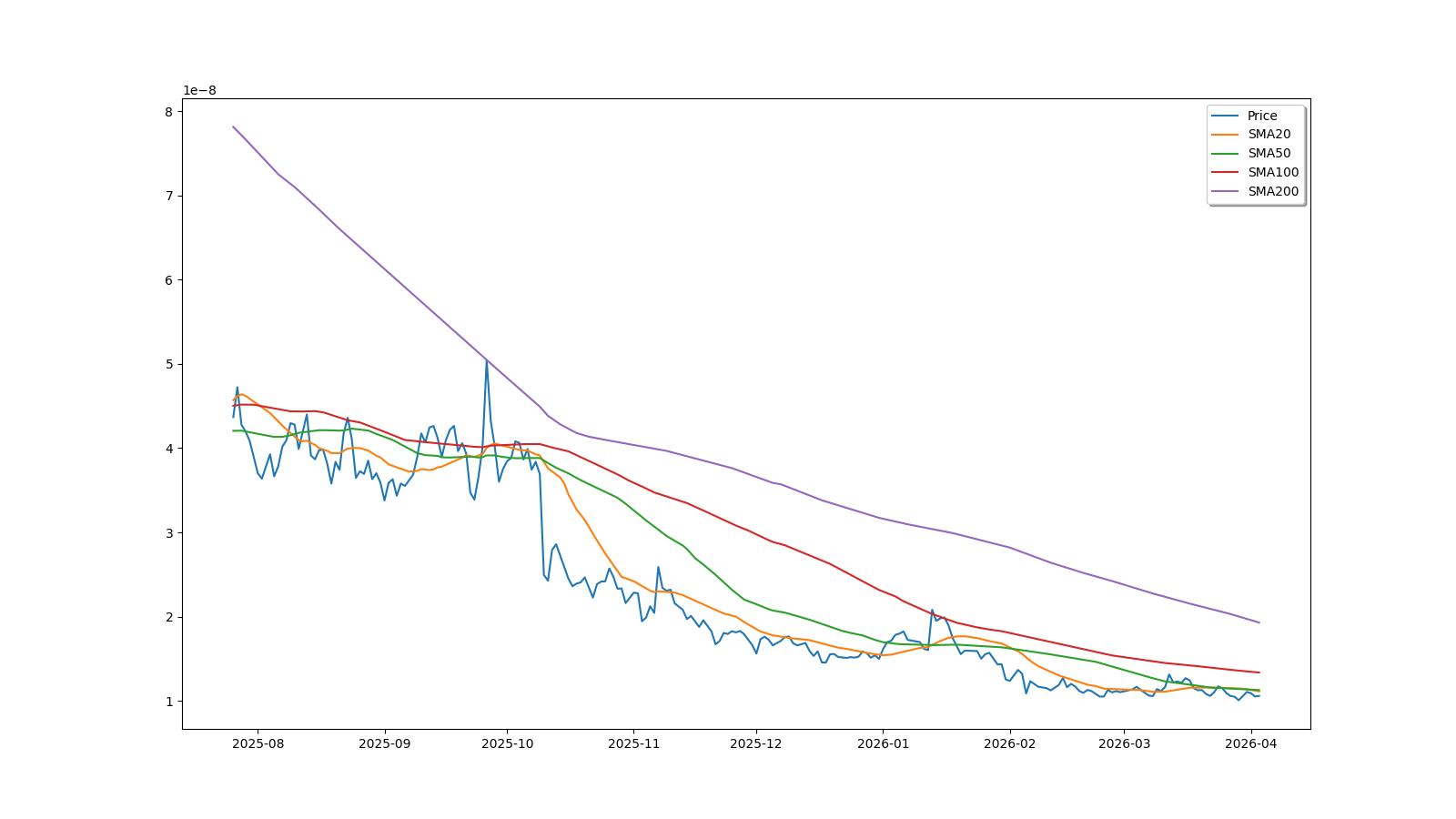 SATS (Ordinals) Simple Moving Averages