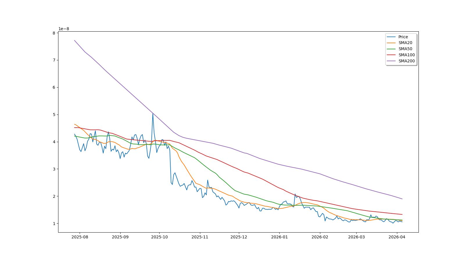 SATS (Ordinals) Simple Moving Averages