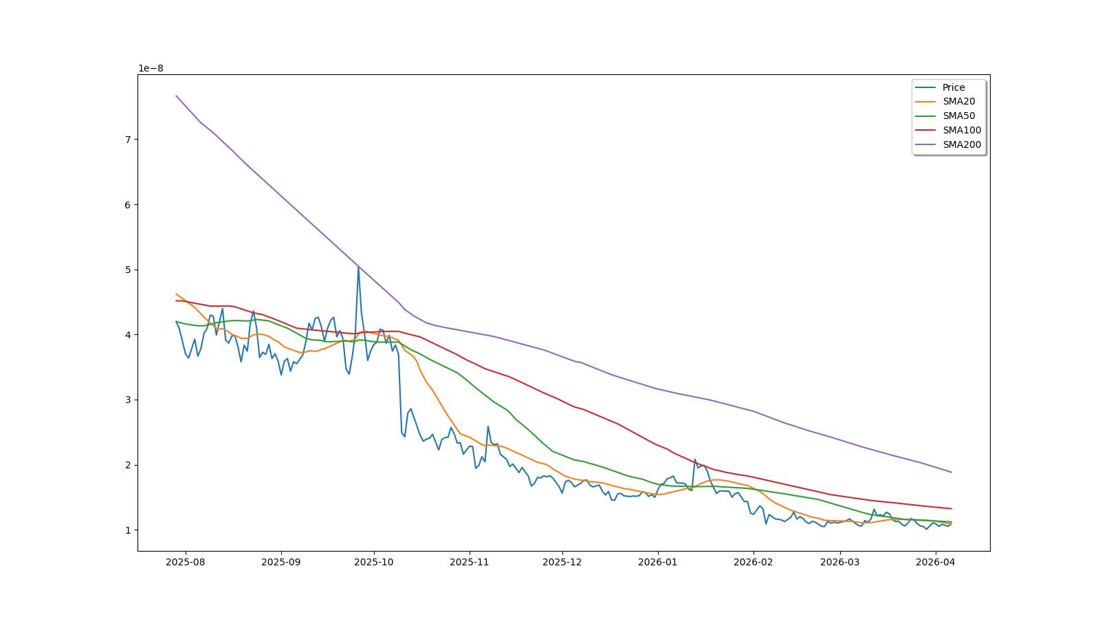 SATS (Ordinals) Simple Moving Averages