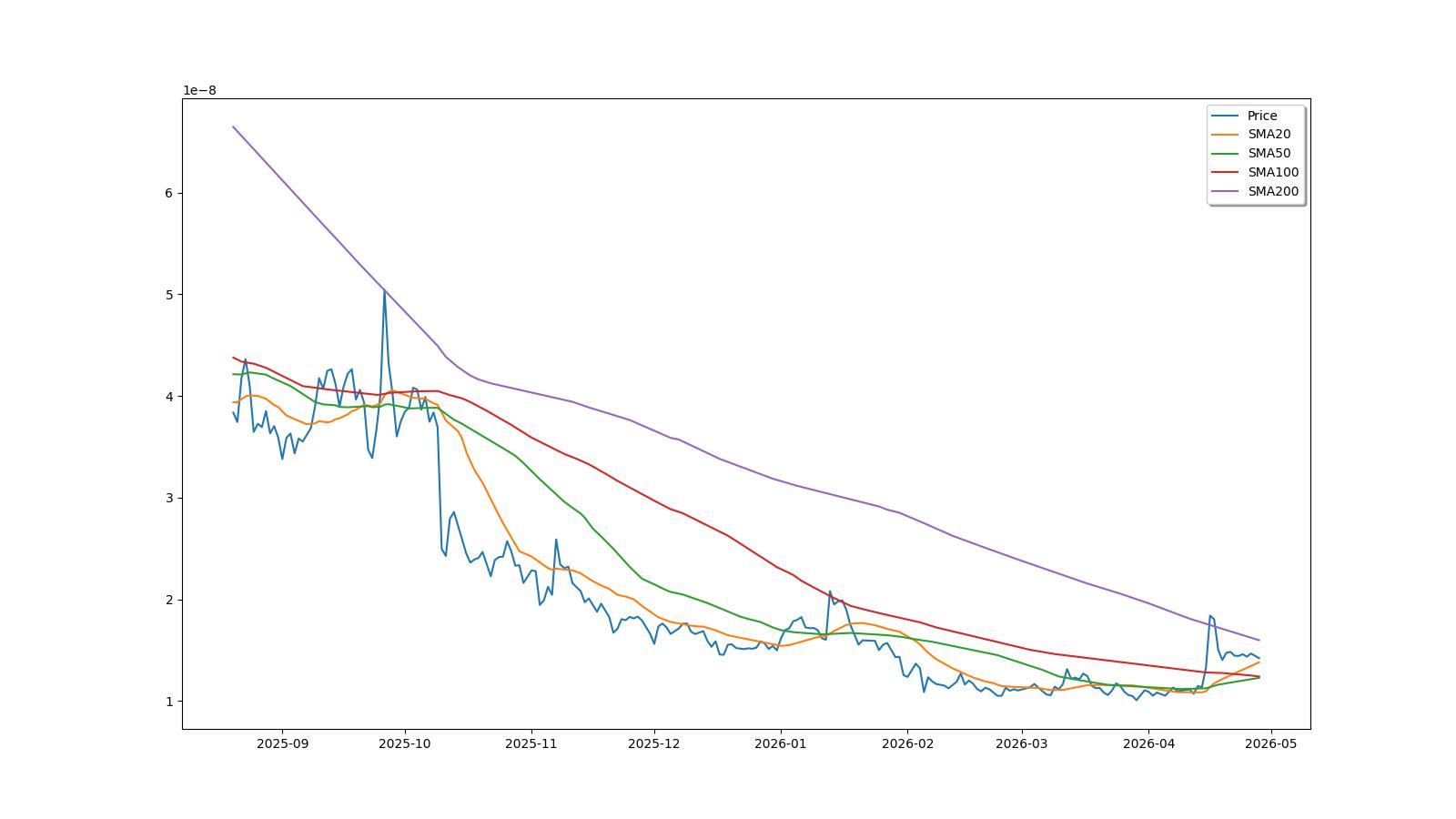 SATS (Ordinals) Simple Moving Averages