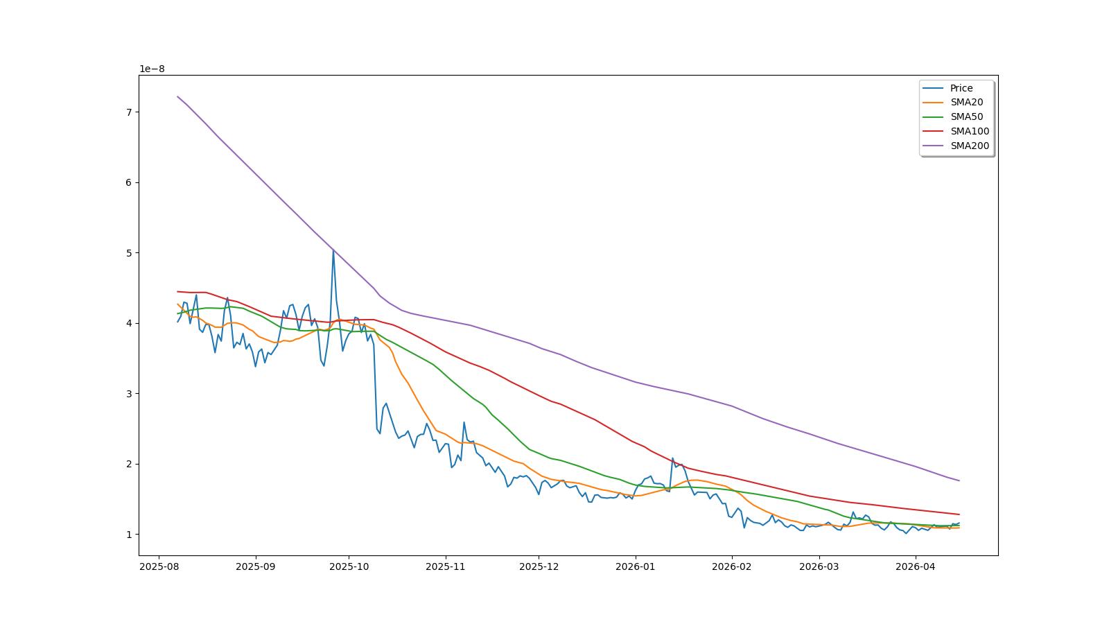 SATS (Ordinals) Simple Moving Averages