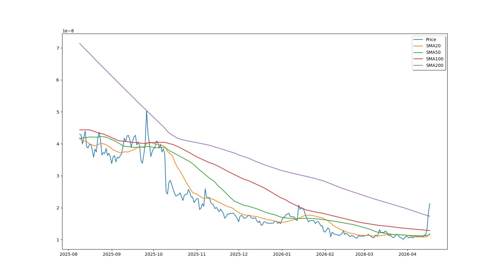 SATS (Ordinals) Simple Moving Averages