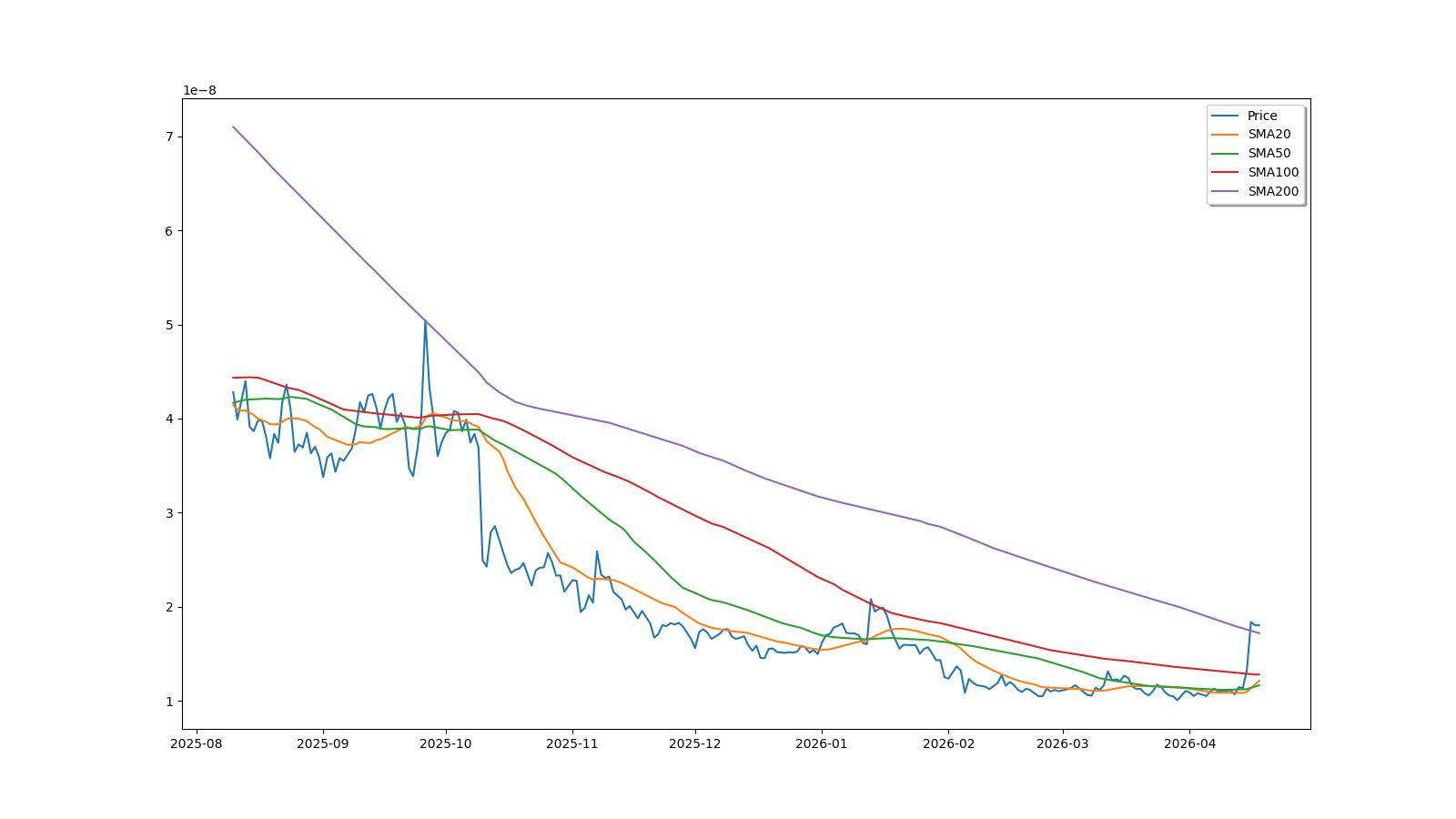SATS (Ordinals) Simple Moving Averages