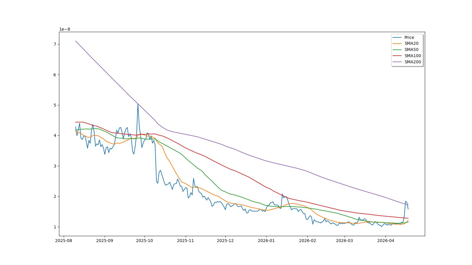 SATS (Ordinals) Simple Moving Averages