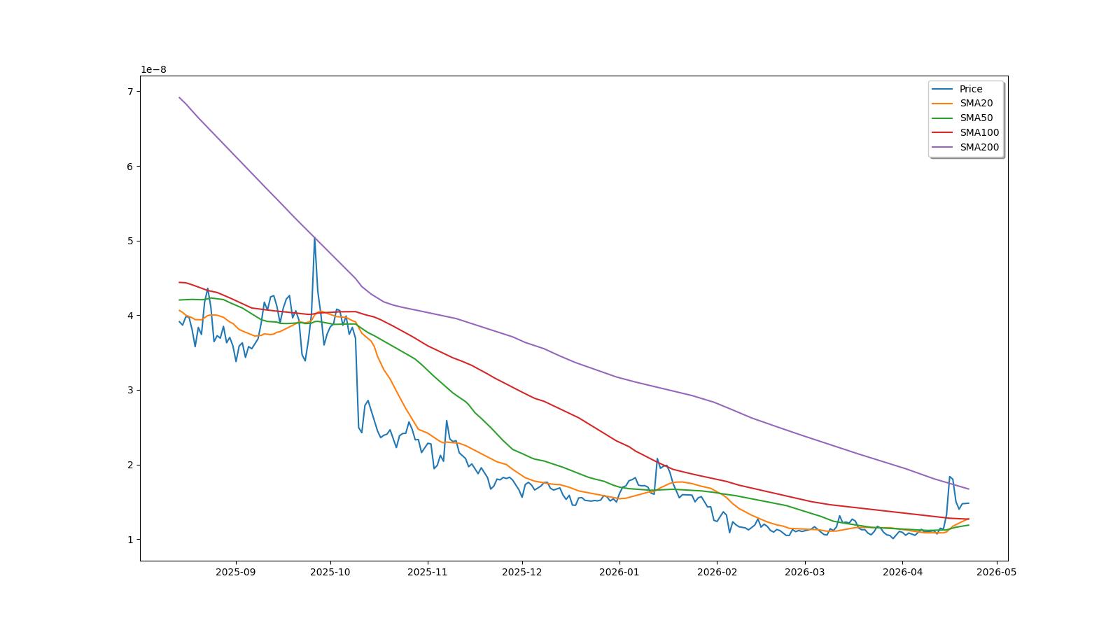 SATS (Ordinals) Simple Moving Averages
