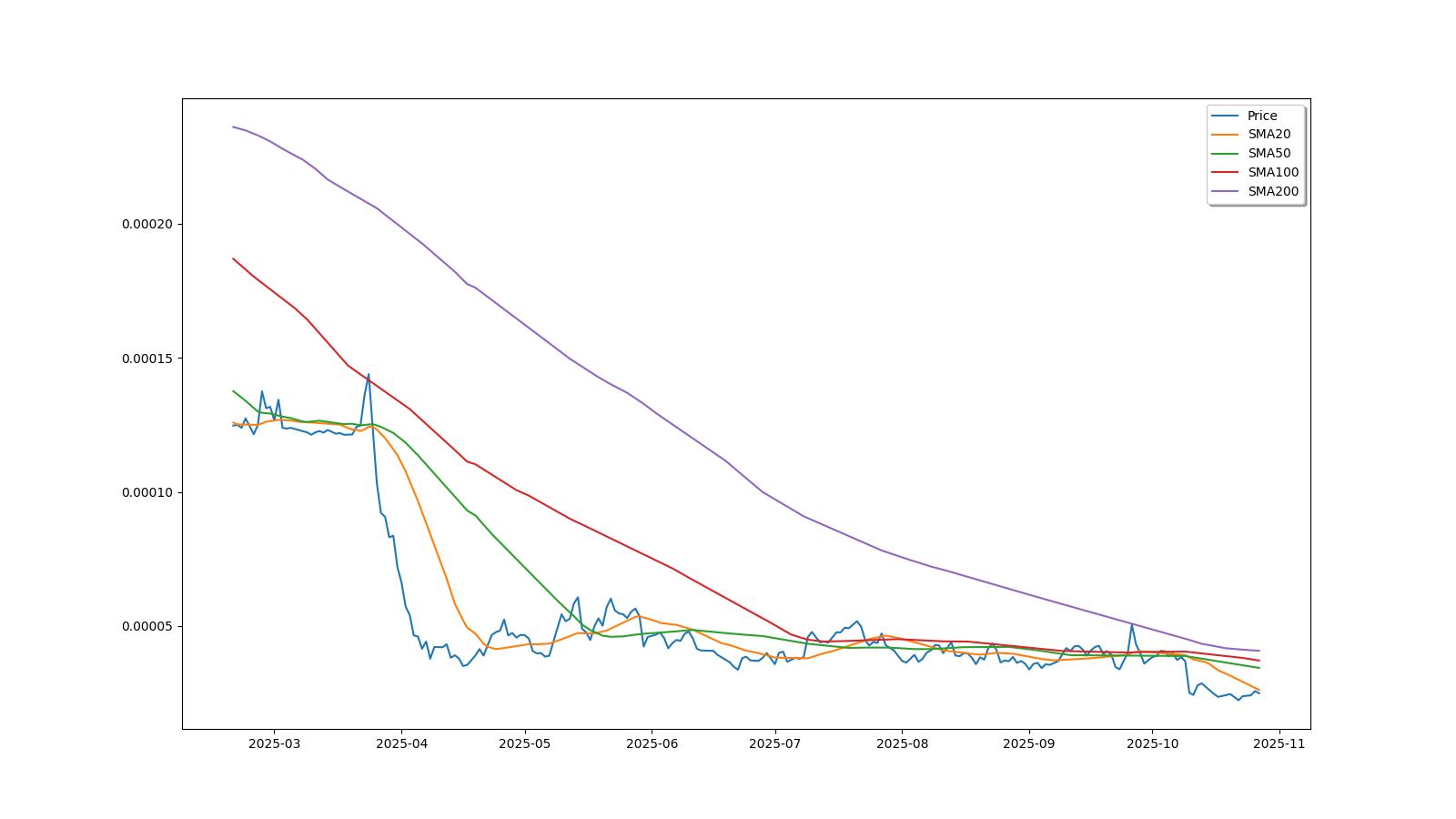 SATS Simple Moving Averages